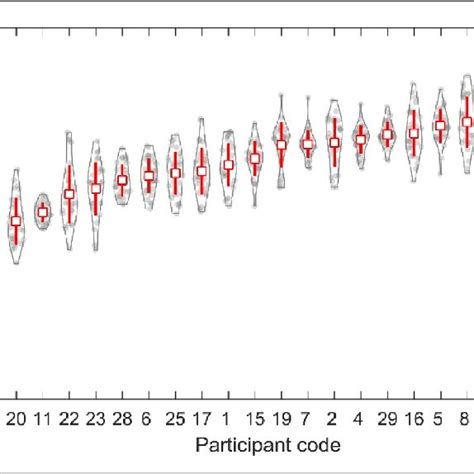 Sentence Recognition Scores For 30 Cmnbio Sentence Lists In 30 Adult Ci