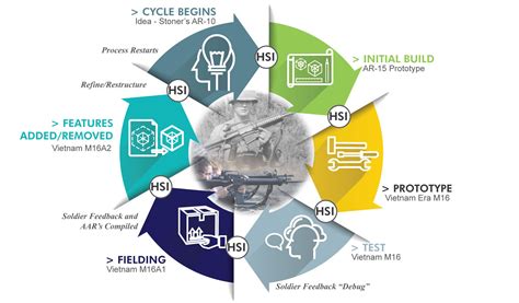 Human Systems Integration Improves Critical Military Systems Article The United States Army