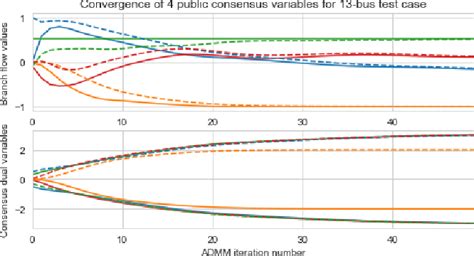 Figure 1 From Learning Accelerated Admm For Distributed Optimal Power Flow Semantic Scholar
