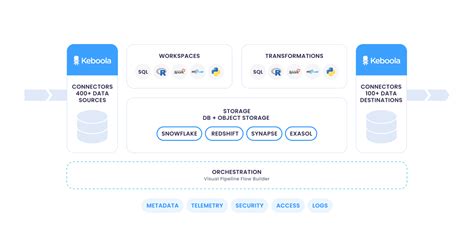 Keboola Overview Keboola User Documentation