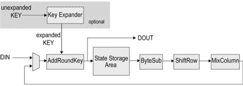 Aes Xts Aes Xts Storage Encryptdecrypt Engine Ip Core