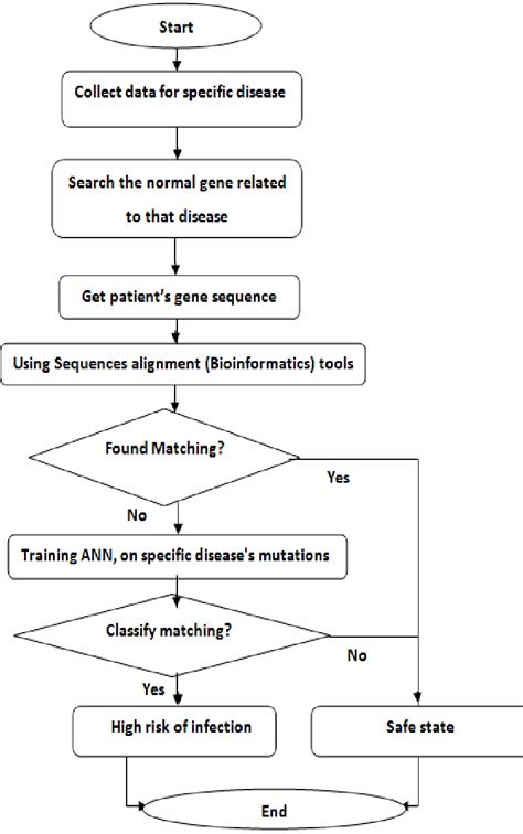 Flowchart For Main Tasks Of Proposed Novel Method Download Scientific