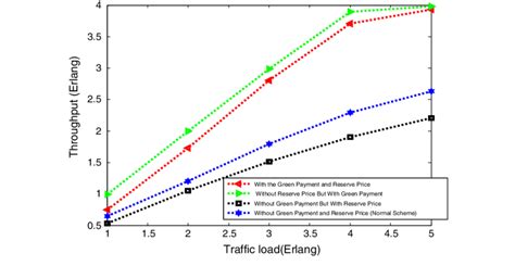 Throughput Per Cell Against Traffic Load For Scenario With And Without Download Scientific