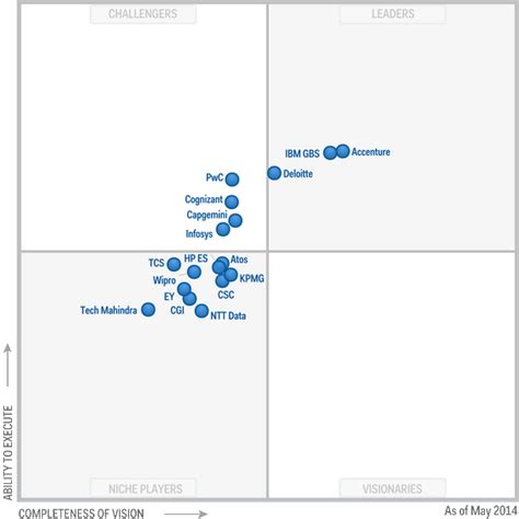 Accenture Ibm And Deloitte Are Clear Leaders In Business Analytics