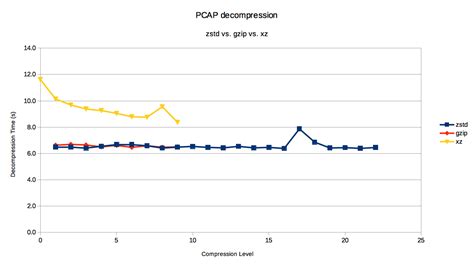 Compressing Pcap Files