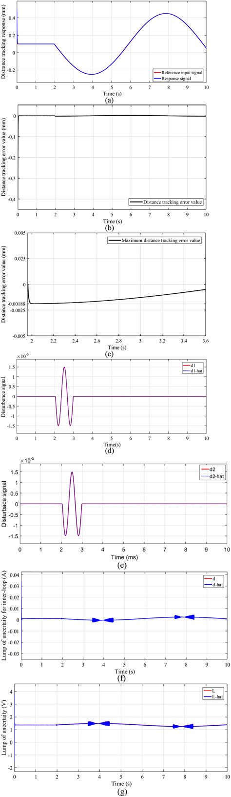 Due Based Cascaded Position Current Controller A Distance Tracking Download Scientific