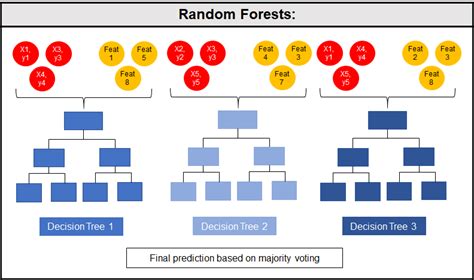 Random Forest Model Data Is Randomly Split Into Multiple Decision Trees Download Scientific