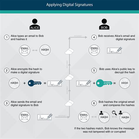 Using Digital Signatures And How They Work Sikich
