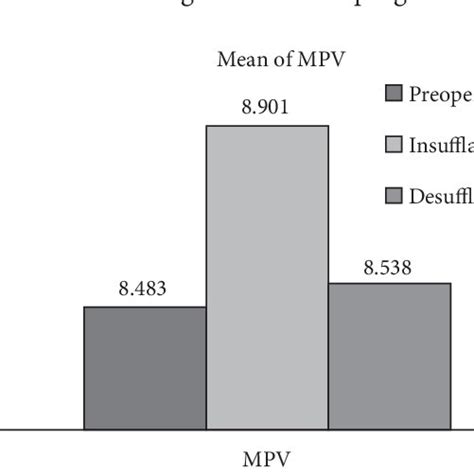 The Alteration Of Average MPV Values Between Sexes For Each Phase Download Scientific Diagram