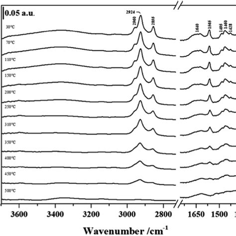 Variable Temperature Ftir Spectra Of Nhc Hp Hzsm 5 Download Scientific Diagram