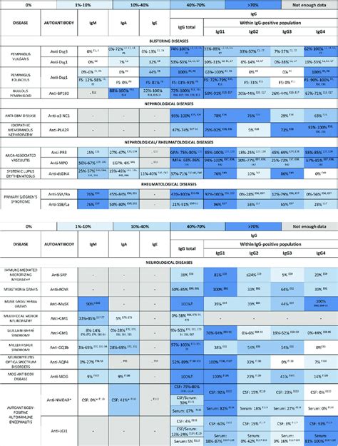 Prevalence Of Autoantibodies Isotypes And Subclasses In Different