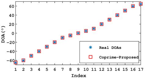 Remote Sensing Free Full Text Doa Estimation Under Gnss Spoofing Attacks Using A Coprime