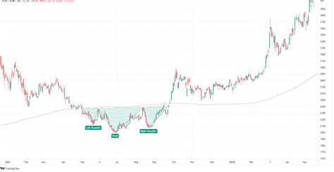 Mengenal Pola Bullish Reversal Kira Kira Apa Saja Ya