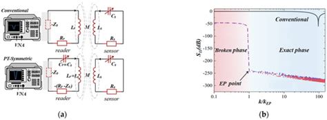 Paritytime Symmetric Inductorcapacitor Sensing Systems Encyclopedia