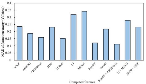 the maes of formation energy of rf under 2 nearest neighbors imputation download scientific