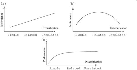 Diversification Models Download Scientific Diagram
