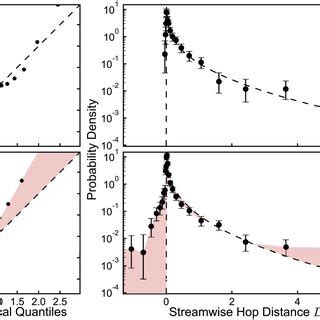 Quantilequantile A B And Density Plots C D Comparing Measured Download Scientific