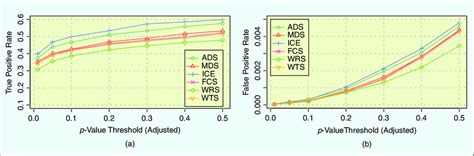 Effect Of P Value Thresholds On The Performance Of The Criteria Tested Download Scientific