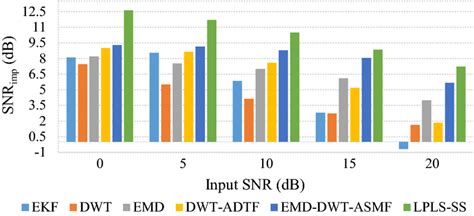 Comparison Of Average Snrimp For Ecg Records With Muscle Artifacts Download Scientific Diagram