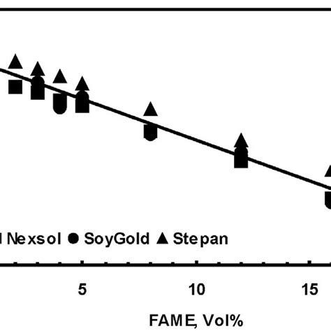 Pdf Specific Gravity And Api Gravity Of Biodiesel And Ultra Low