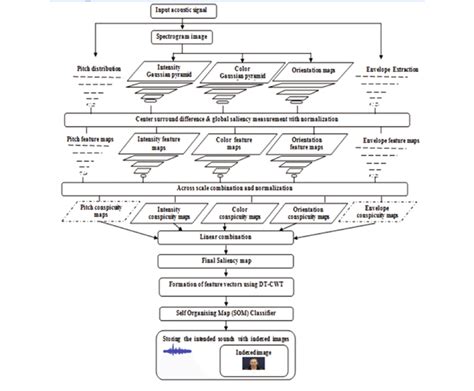 Explains The Auditory Saliency Feature Extraction Along With Download Scientific Diagram