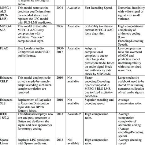 Pdf A Review Of Lossless Audio Compression Standards And Algorithms