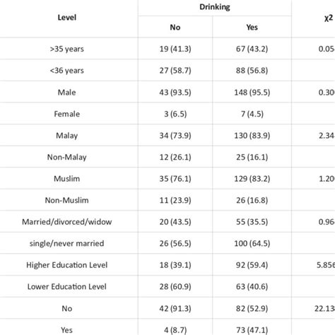 Association Between Sociodemographic Factors And Alcohol Use N210