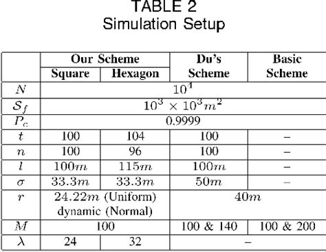 Table 2 From A Key Management Scheme Using Deployment Knowledge For