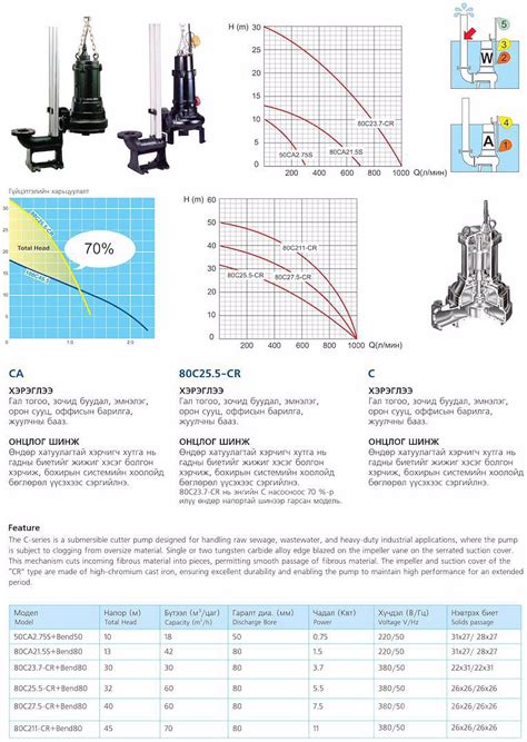Ахуйн бохир усны хэрчигчтэй насос