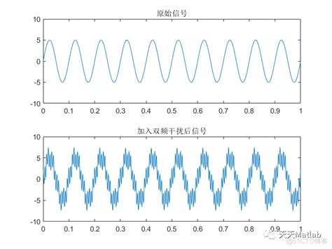 基于自适应滤波法研究从宽带信号中提取单频信号的方法附matlab代码 Csdn博客