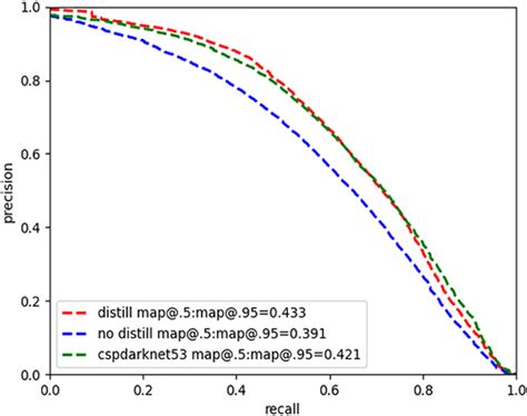 Dd‐yolo An Object Detection Method Combining Knowledge Distillation And Differentiable