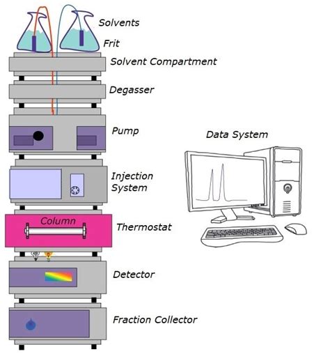 Hplc Instrument