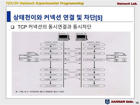 Ppt Tcp Ip Network Experimental Programming [tcp 의 실험 ] Powerpoint