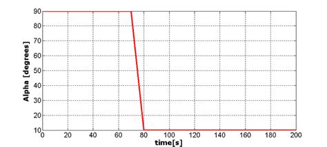 Throttle input for Figure and Figure α ramped down from Download Scientific