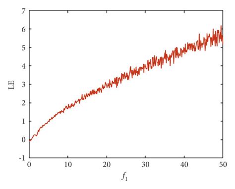 The Maximum Lyapunov Exponent Diagram Of The Antisymmetric Cross Ply