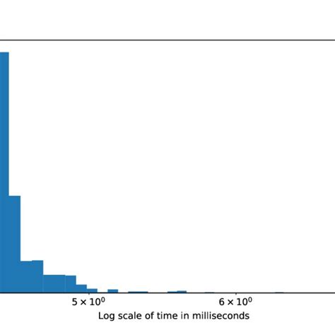Knn Runtime Histogram Considering All Solutions For Each Iteration On