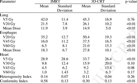 Dosimetric Comparisons Between Imrt And 3d Crt Download Table