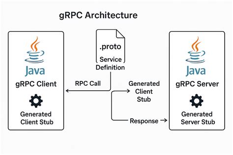 Getting Started With Grpc In Java A Step By Step Guide By Simson M Medium