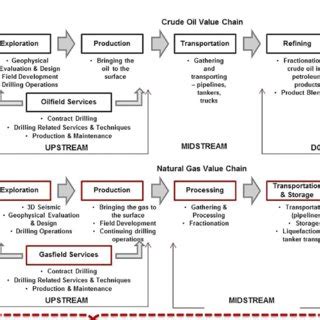 The Oil And Gas Value Chain MOGA 2016 Oil Gas Value Chains Download Scientific Diagram
