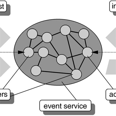 distributed event notification service download scientific diagram