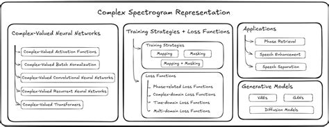 [논문 리뷰] a survey of deep learning for complex speech spectrograms
