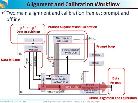 PPT CMS Alignment And Calibration PowerPoint Presentation Free Download ID