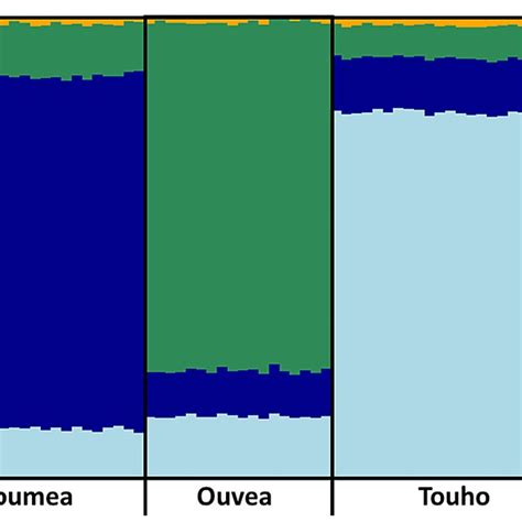 Individual Admixture Compositions Of Population Structure Inferred