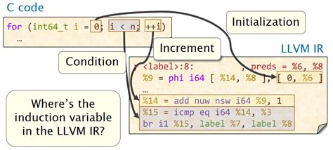 【mit 6172笔记】lecture 5 Llvm 入门——从c到汇编指令 知乎