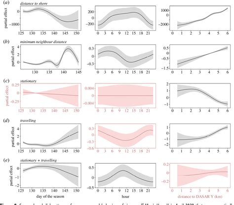 Figure 8 From Diel Spatio Temporal Patterns Of Humpback Whale Singing On A High Density Breeding