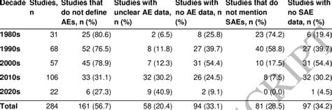 Data Reporting And Database Registration In Published Hcts By Decade 1 2 Download Scientific