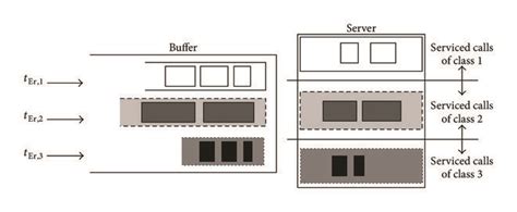 Queueing System With The Sd Fifo Service Discipline Download Scientific Diagram