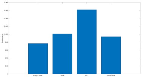 Electronics Free Full Text An Industrial Quadrotor Uav Control Method Based On Fuzzy