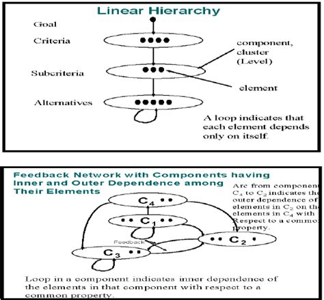 Composition Of Decision Problems In Hierarchical And Network Structures