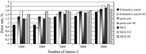Error Rate Artificially Generated Dataset Download Scientific Diagram
